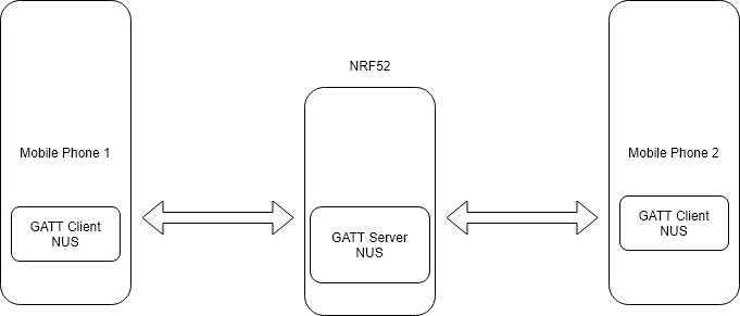 Example how to do the data forward between two BLE central host ...