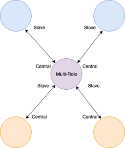 BLE Multiple Concurrent Role Example – JimmyIoT