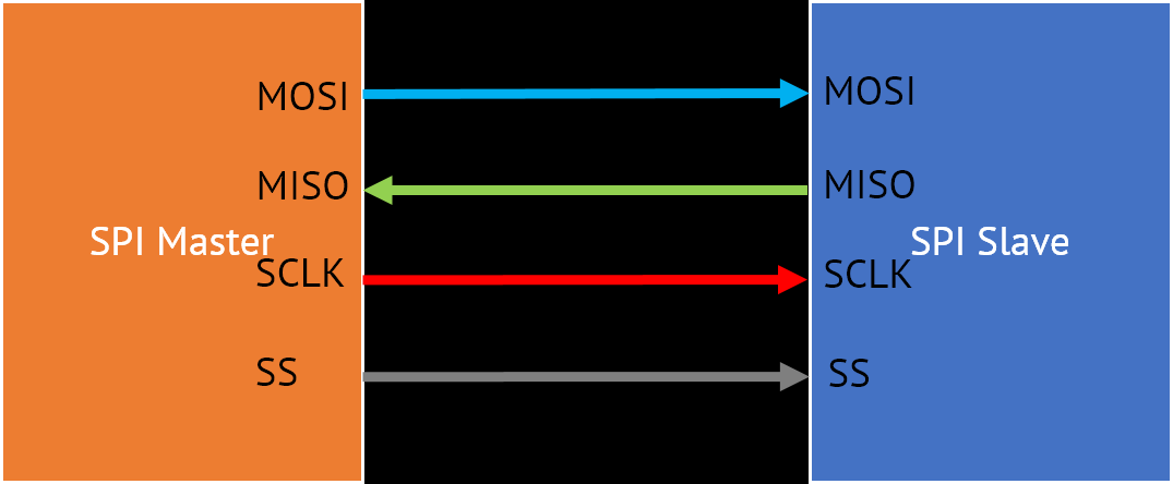 Overview on SPI Master / Slave on nRF52 Series – JimmyIoT