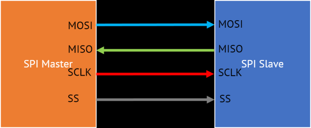 Overview on SPI Master / Slave on nRF52 Series – JimmyIoT