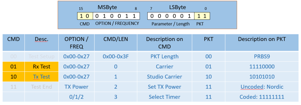 Radio Tests on nRF52 Series – JimmyIoT