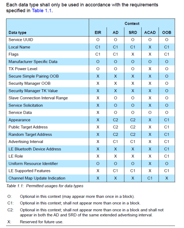 Advertising Payload format on BLE – JimmyIoT