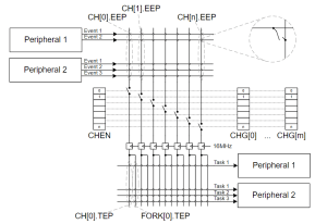 How to count GPIO pin (Raising/Falling) with Timer Counter through PPI ...