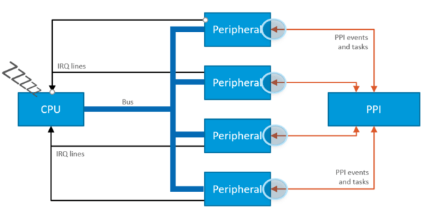 How to count GPIO pin (Raising/Falling) with Timer Counter through PPI ...