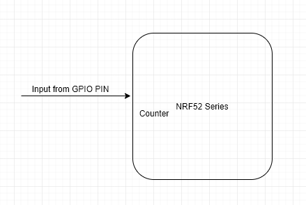 How to count GPIO pin (Raising/Falling) with Timer Counter through PPI ...