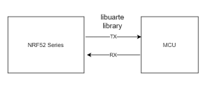 High Speed UART on Nordic nRF52 Series – JimmyIoT