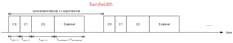 How to Set the bandwidth on BLE Link Connection – JimmyIoT