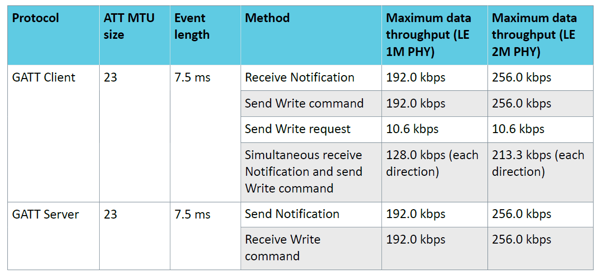 How to Set the bandwidth on BLE Link Connection – JimmyIoT