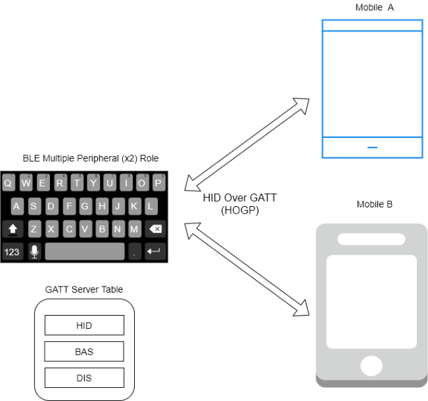 BLE HID Multiple Peripherl Example on Nordic nRF52 Series – JimmyIoT