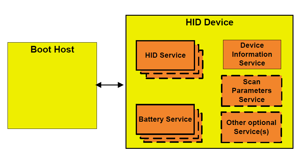 BLE HID Multiple Peripherl Example on Nordic nRF52 Series – JimmyIoT