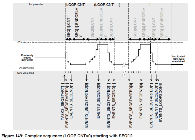 Advanced Pulse Width Modulation (PWM) on Nordic nRF52 Series – JimmyIoT