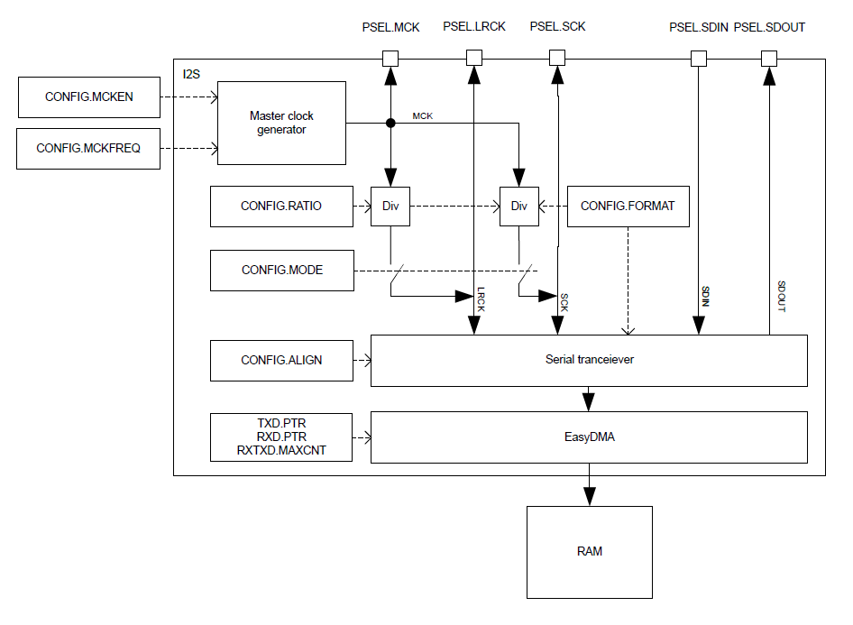 I2S MEMS Microphone with Nordic nRF52 Series – JimmyIoT