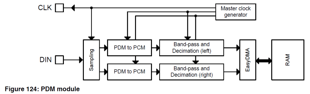 PDM Microphone on nRF5 Series – JimmyIoT