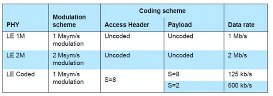 How to work with BLE Codec 1Mbps , 2Mbps and Codec PHY on nRF52 Series ...