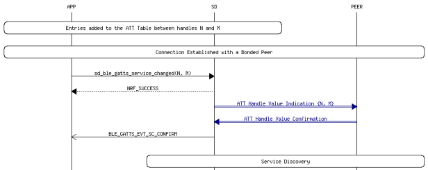 Service Change on BLE GATT Table – JimmyIoT