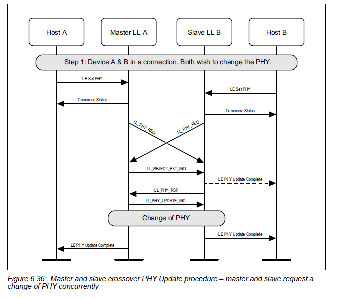 How to work with BLE Codec 1Mbps , 2Mbps and Codec PHY on nRF52 Series ...