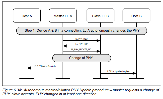 How to work with BLE Codec 1Mbps , 2Mbps and Codec PHY on nRF52 Series ...
