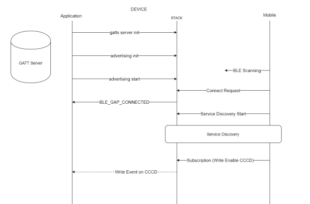 Service Change on BLE GATT Table – JimmyIoT