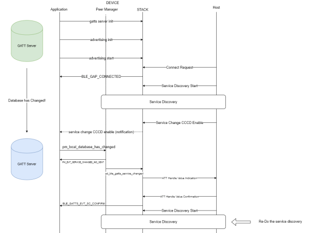 Service Change on BLE GATT Table – JimmyIoT