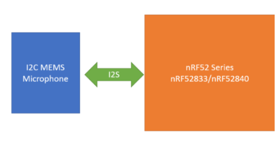 I2S MEMS Microphone with Nordic nRF52 Series – JimmyIoT
