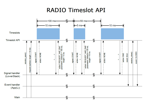 Radio Timeslot API for the Multiple Protocols – JimmyIoT