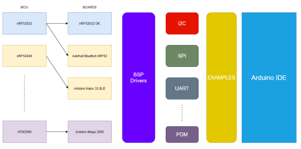 Arduino IDE with nRF52 DK Board – JimmyIoT