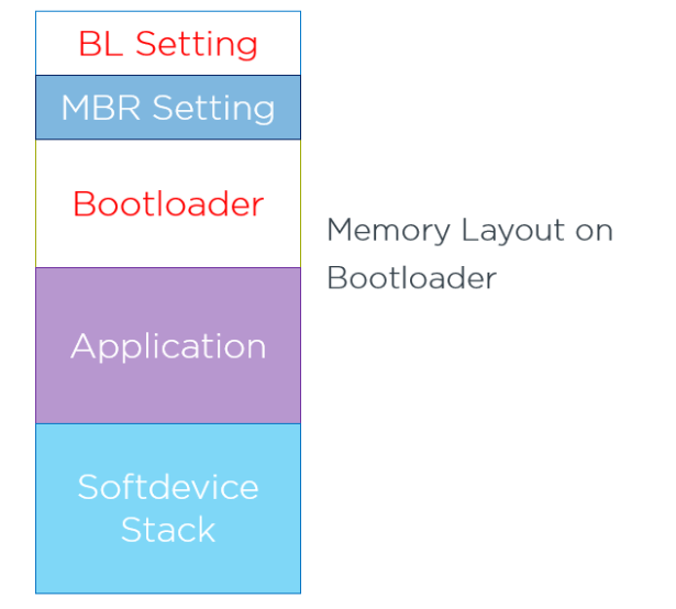 Non-Secure SLIM OTA Bootloader (20KB) on nRF52810 – JimmyIoT