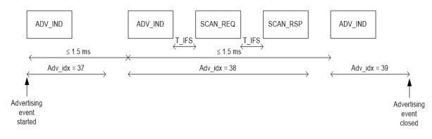 BLE Scan Request Filter Demo – JimmyIoT