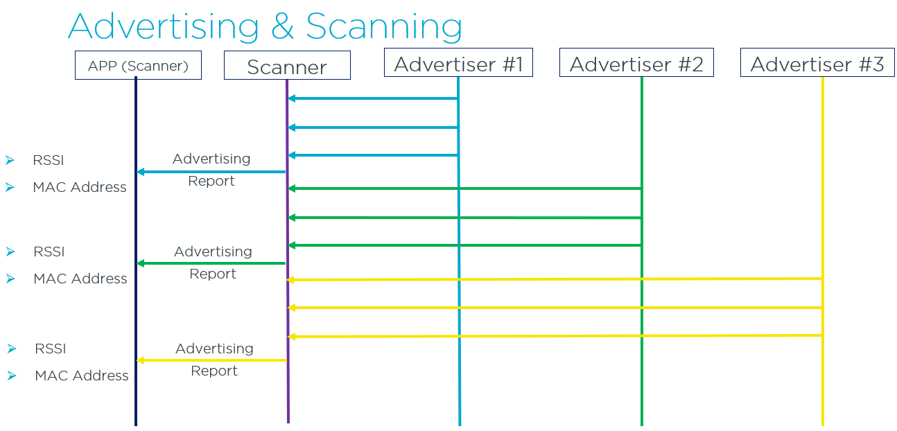 BLE Scanner with RSSI and MAC Address – JimmyIoT