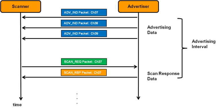 BLE Scanner with RSSI and MAC Address – JimmyIoT