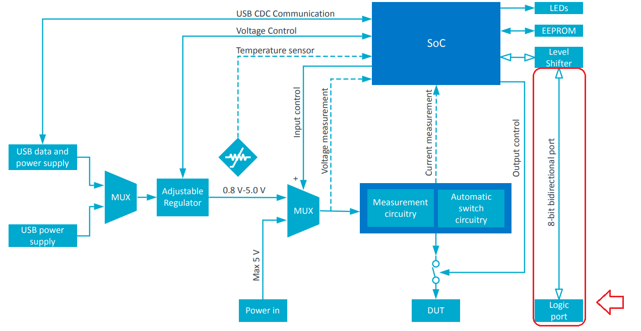 Logic Analyzer is the essential tool for Embedded Development. – JimmyIoT