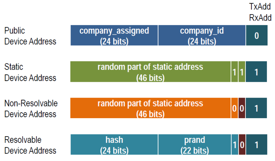 BLE Scanner with Resolvable Privacy Address Whitelist – JimmyIoT